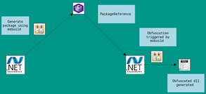 Obfuscation using nuget